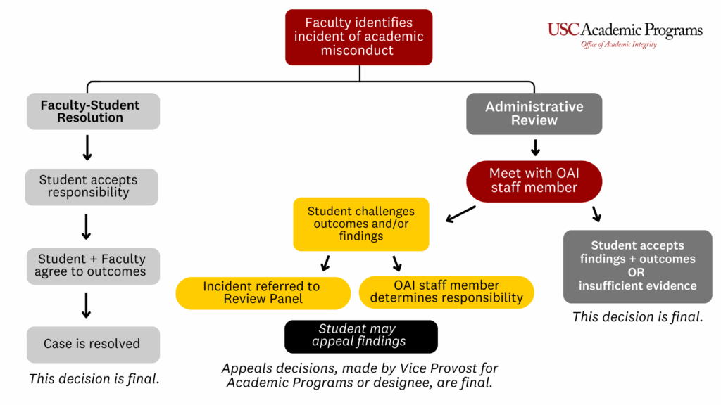 Process – Office of Academic Integrity